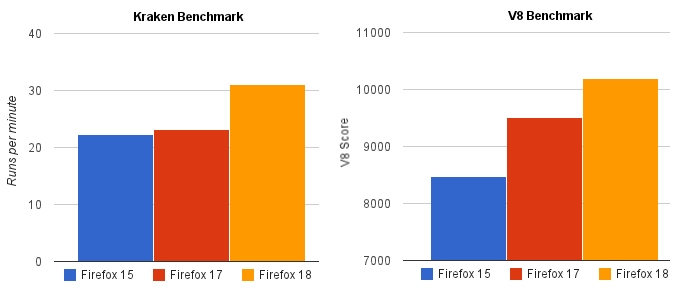 Firefox 18, Ion Monkey로 25% 성능 향상 – Mozilla 한국 커뮤니티